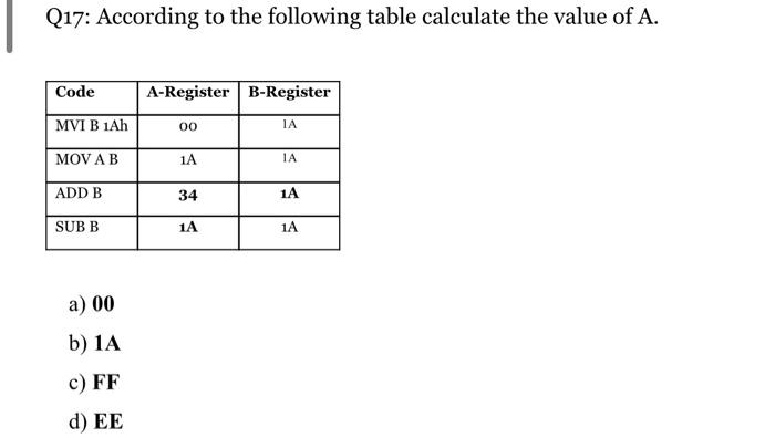 Solved Q17: According to the following table calculate the | Chegg.com