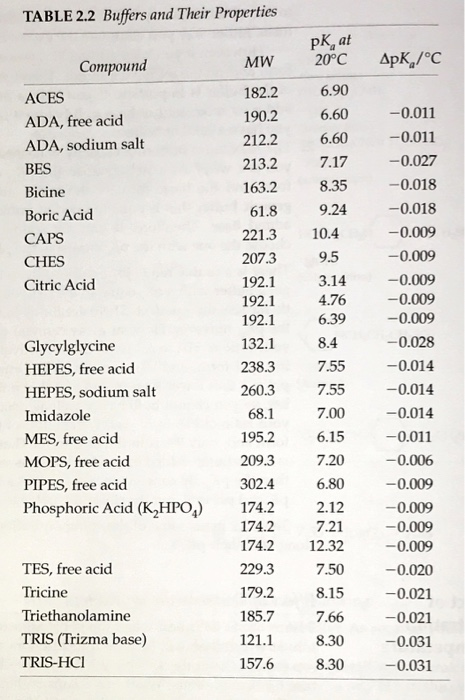Solved a. Calculate the theoretical pH of Citrate and | Chegg.com