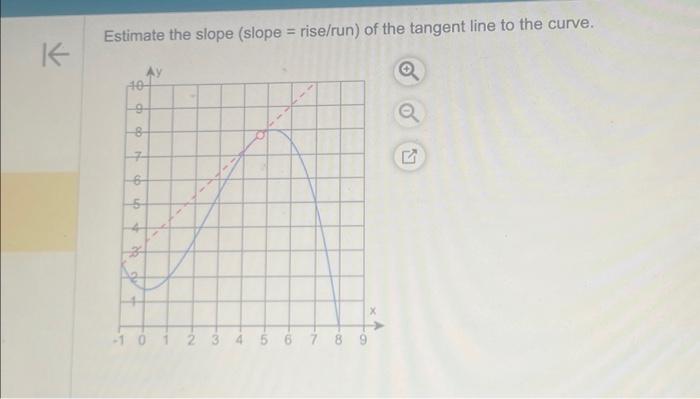 Solved Estimate the slope (slope = rise/run) of the tangent | Chegg.com