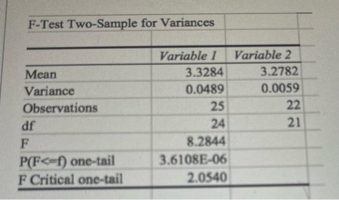 Solved F-Test Two-Sample for Variances | Chegg.com