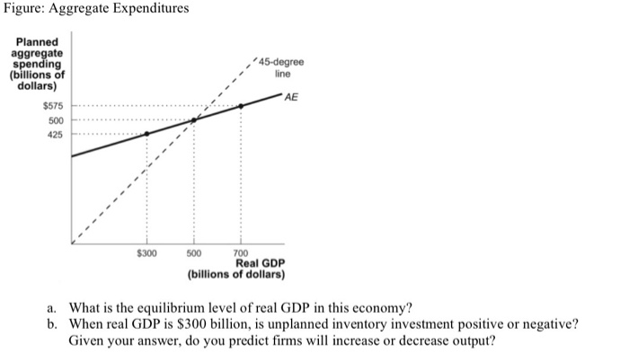 Solved Figure: Aggregate Expenditures 45-degree line Planned | Chegg.com