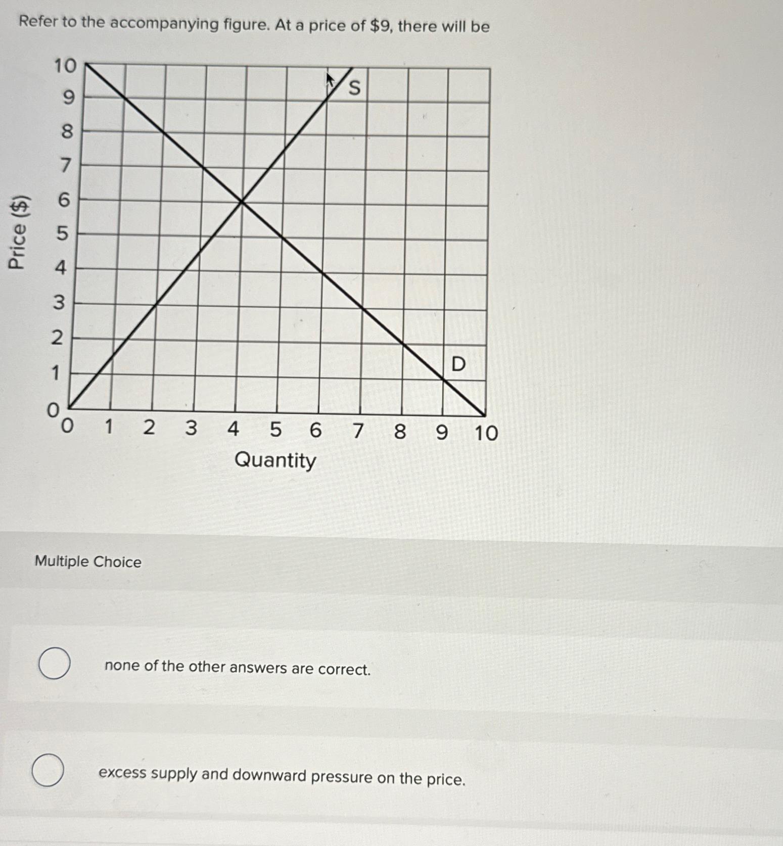 Solved Refer to the accompanying figure. At a price of $9, | Chegg.com