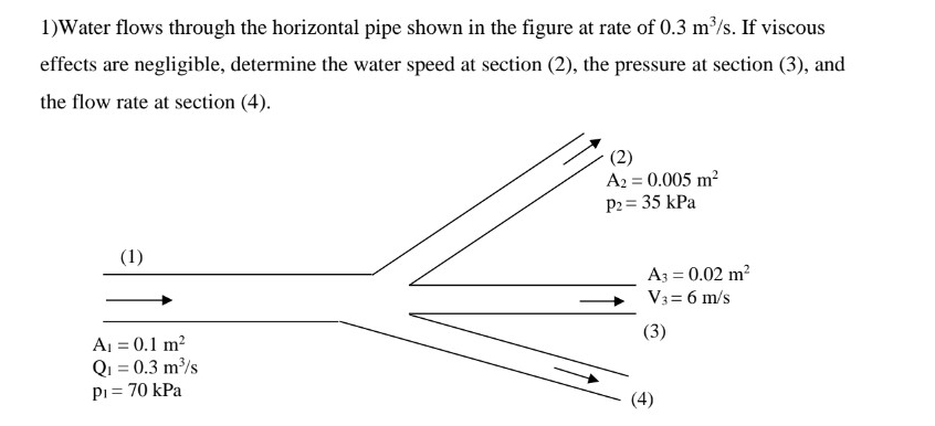 Solved Water flows through the horizontal pipe shown in the | Chegg.com