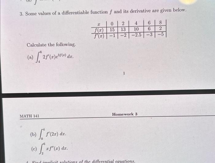 Solved 3. Some values of a differentiable function f and its | Chegg.com