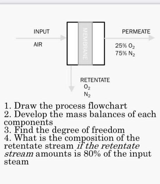 Solved INPUT PERMEATE AIR MEMBRANE 25% O2 75% N2 RETENTATE | Chegg.com