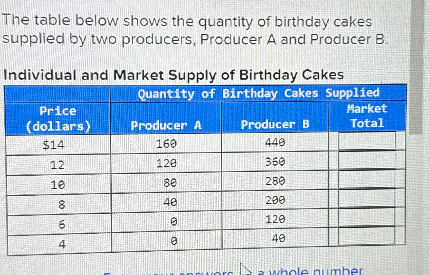 Solved The table below shows the quantity of birthday cakes | Chegg.com