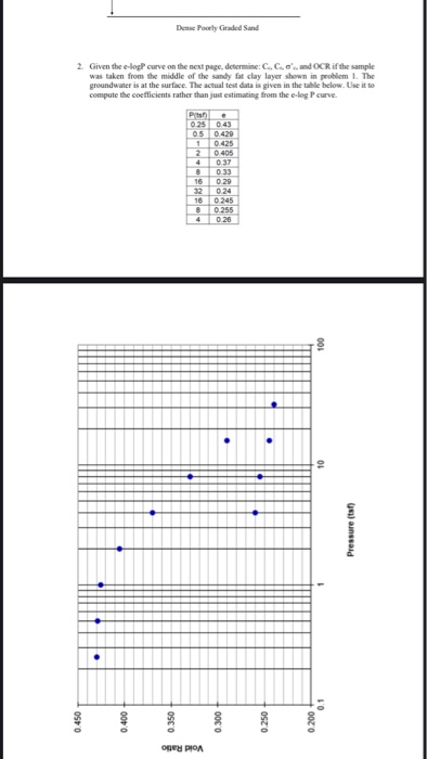 Solved 2. Given the e-logP curve on the next page, | Chegg.com