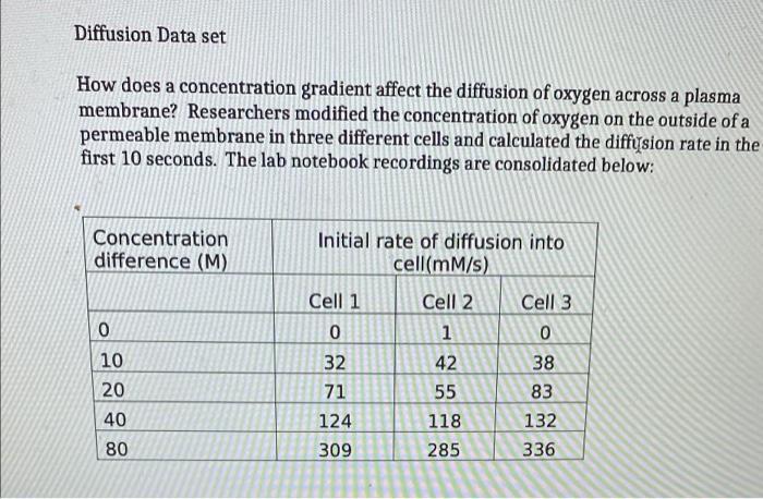 Solved Diffusion Data set How does a concentration gradient | Chegg.com