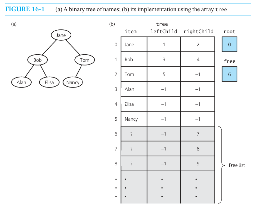 Solved Consider an array-based implementation of a binary | Chegg.com