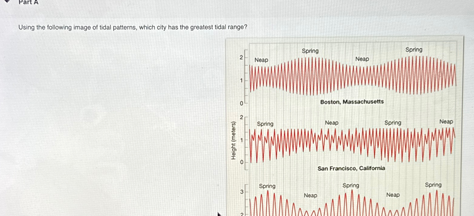 Solved Using the following image of tidal patterns, which | Chegg.com