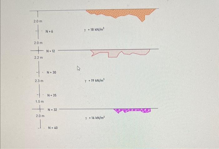 From the following soil profile, calculate the | Chegg.com