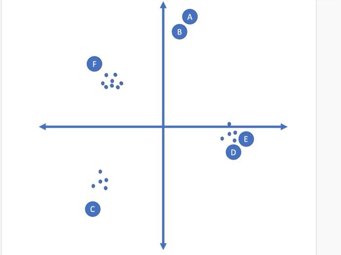 Figure 7: A perceptual map of the full market, | Chegg.com