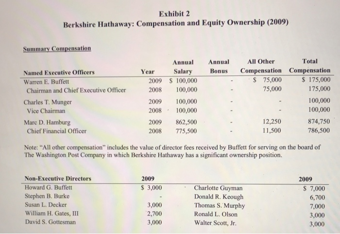 Solved managers have complete discretion about all | Chegg.com