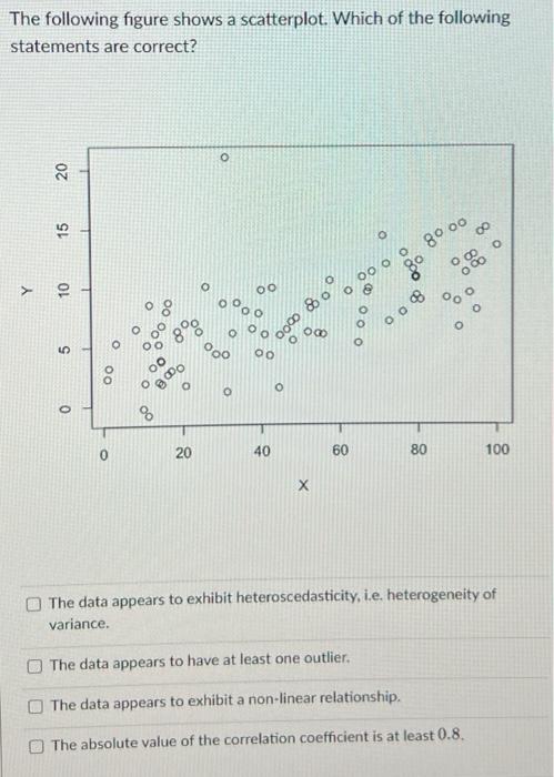Solved The following figure shows a scatterplot. Which of | Chegg.com