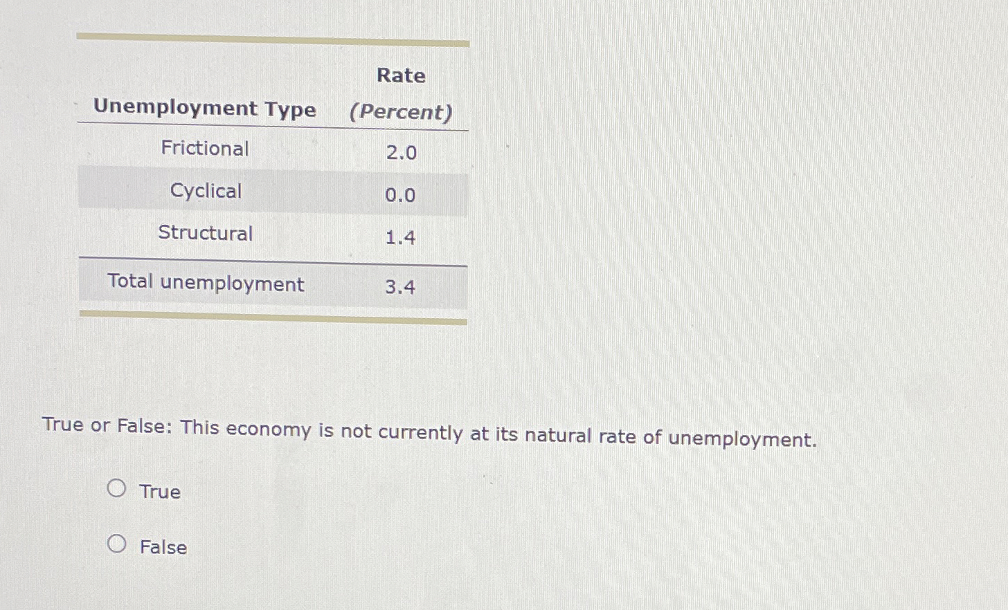 High Quality SOLUTION \table[[Unemployment | Chegg.com