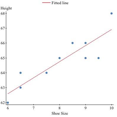 Solved Interpret the slope of the least-squares regression | Chegg.com
