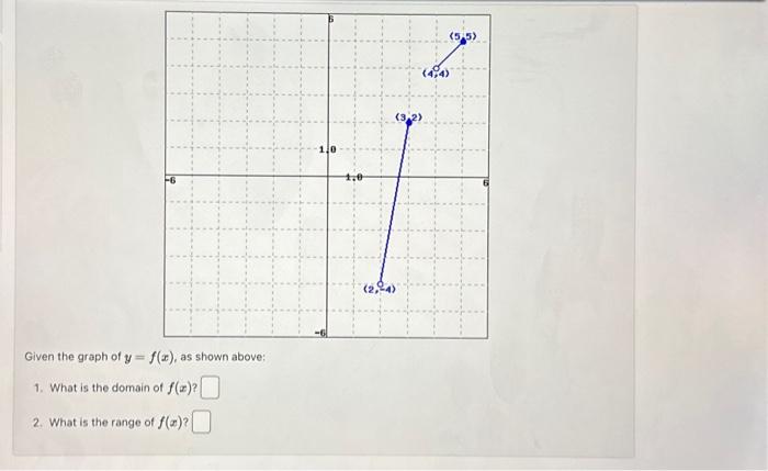 Solved Given the graph of y=f(x), as shown above: 1. What is | Chegg.com