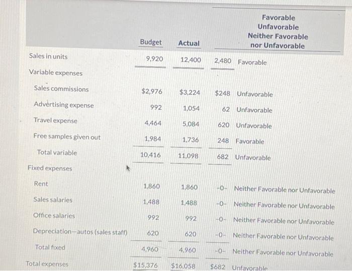 Favorable Unfavorable Neither Favorable nor | Chegg.com
