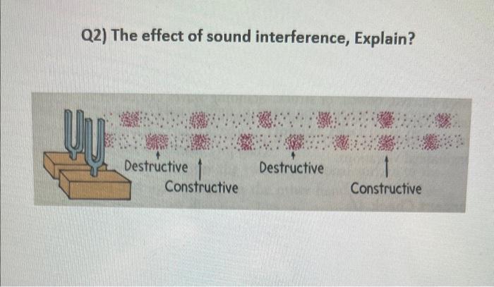 Solved Q2) The effect of sound interference, Explain? | Chegg.com