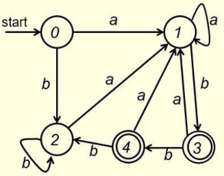 Solved 1. ﻿Given the following DFA, to find a minimum-state | Chegg.com