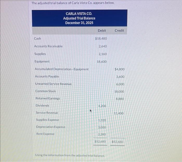 Solved The adjusted trial balance of Carla Vista Co. appears | Chegg.com