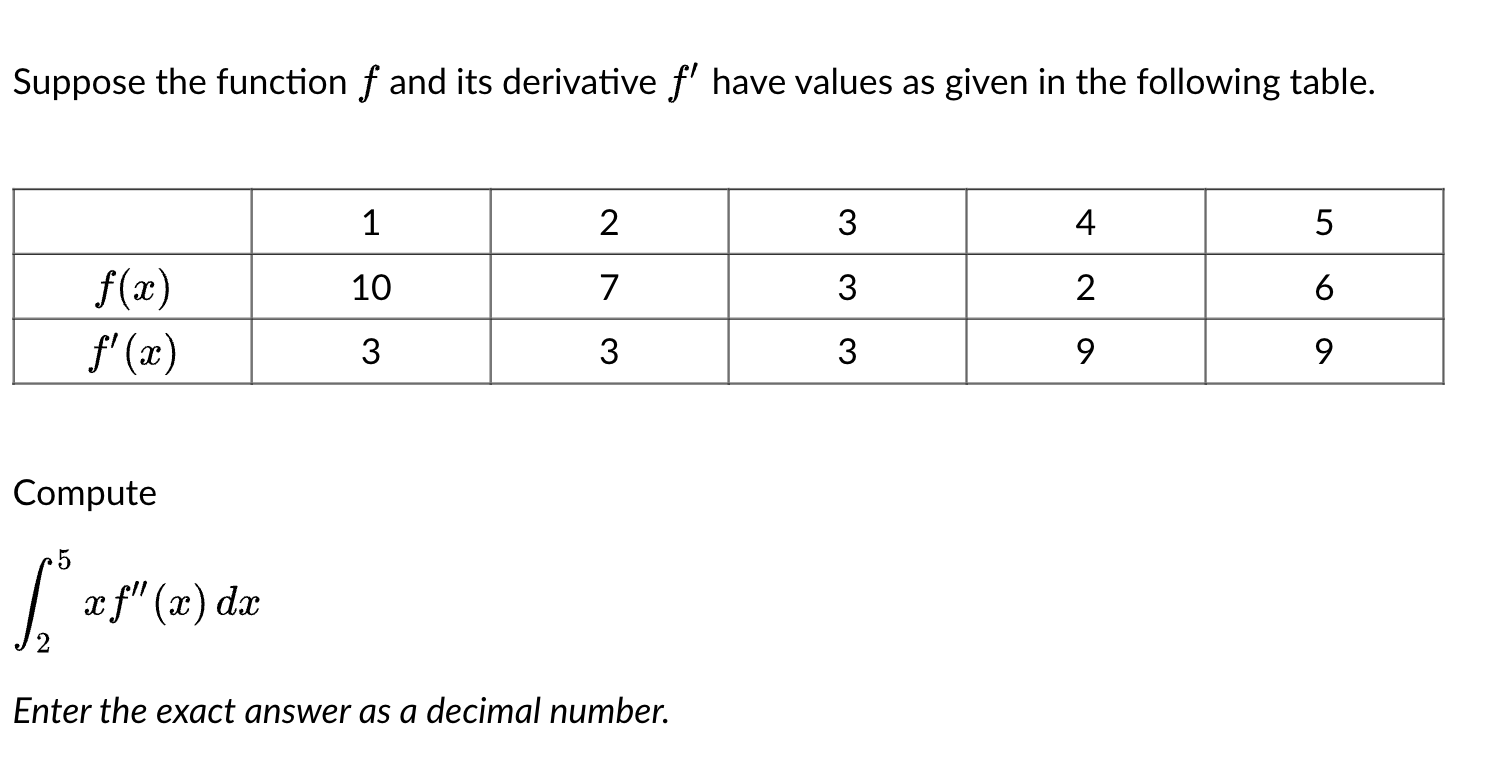 Solved Suppose the function f ﻿and its derivative f' ﻿have | Chegg.com