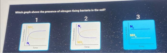 Solved Which graph shows the presence of nitrogen-fixing | Chegg.com