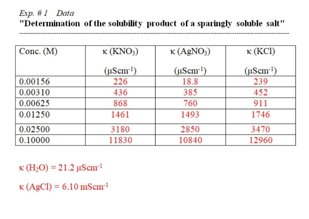 Solved Procedure: 1- Prepare 0.1 M of KNO3 solution in 250 | Chegg.com