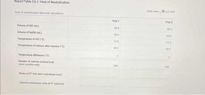 Solved Report Table CA.1: Heat of Neutralization Hast ai | Chegg.com