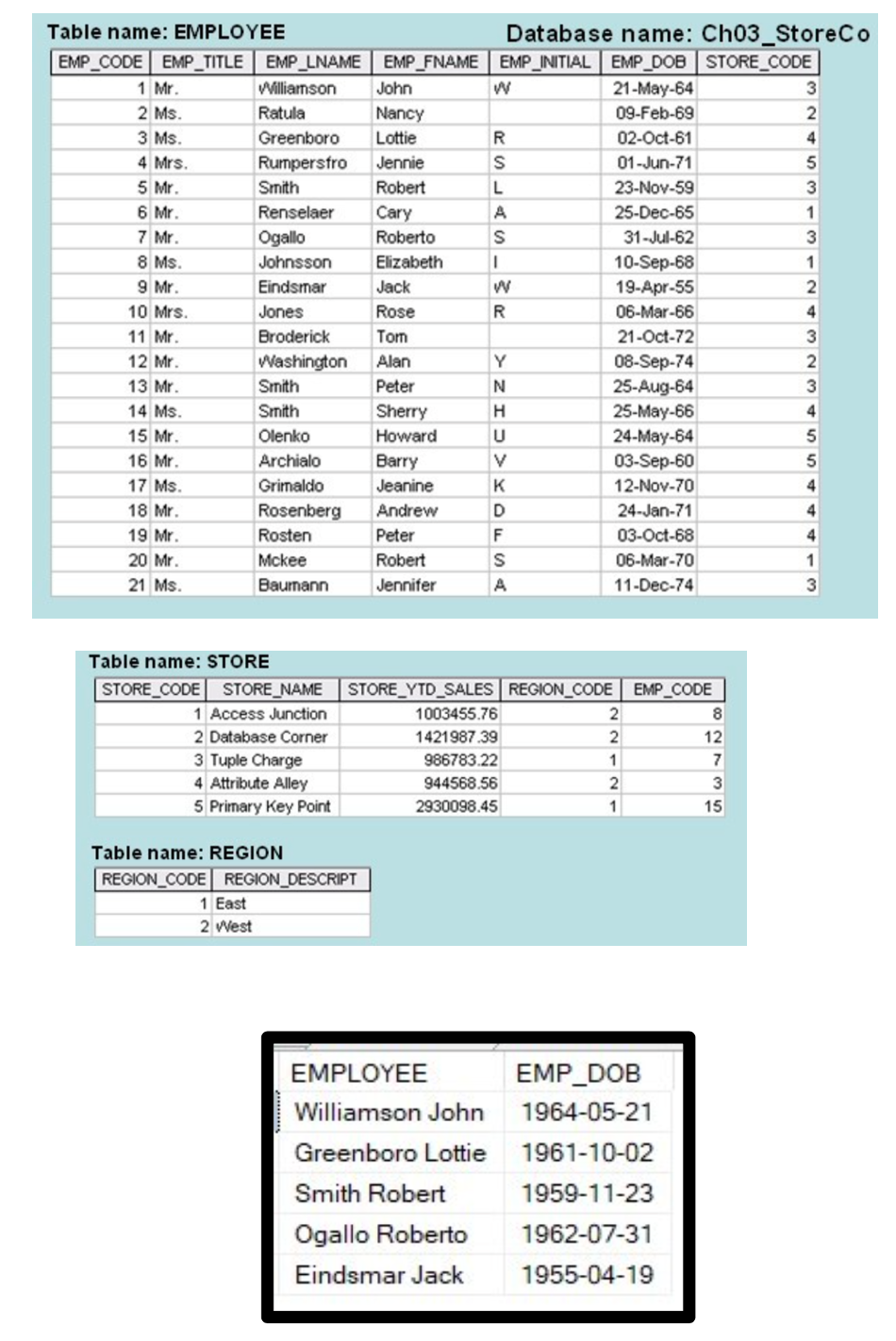 Solved 1. ﻿Write SQL Queries to create the Table Region and | Chegg.com