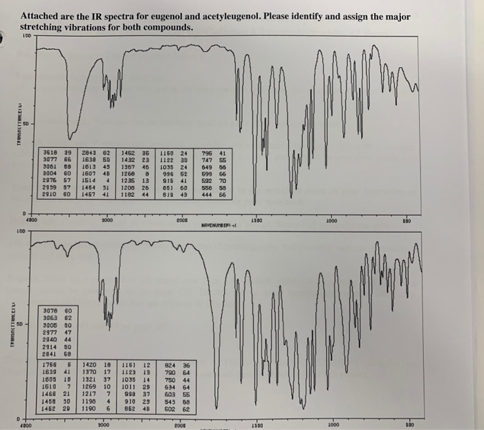 Solved Attached are the IR spectra for eugenol and | Chegg.com