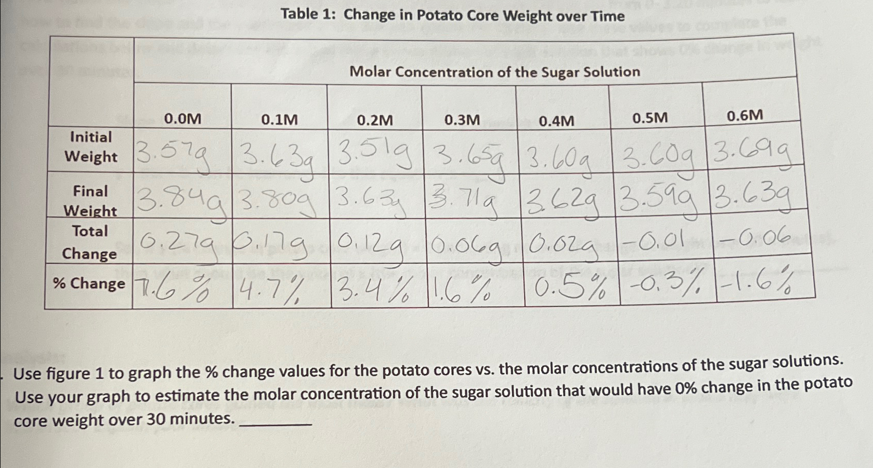 Solved Table 1: Change in Potato Core Weight over | Chegg.com