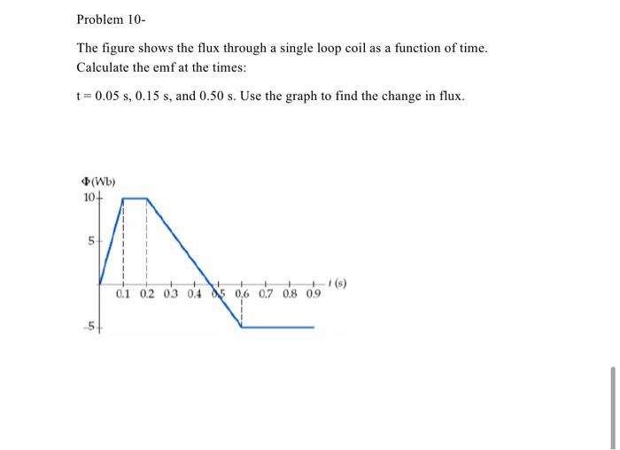 Solved Problem 10- The figure shows the flux through a | Chegg.com