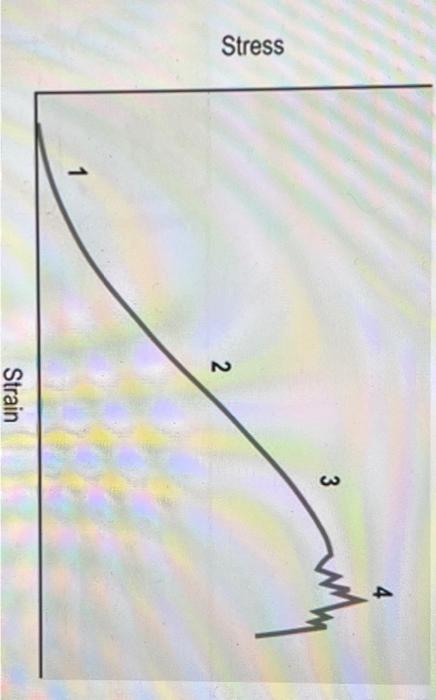 Solved What is the name of the region labeled "3" in the | Chegg.com