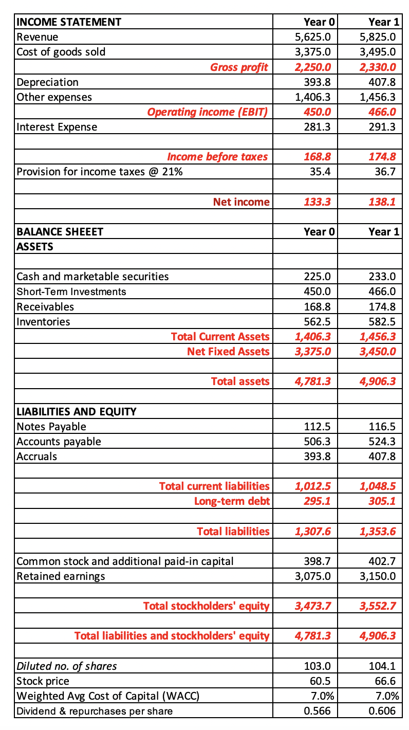 Solved \table[[INCOME STATEMENT,Year 0,Year | Chegg.com