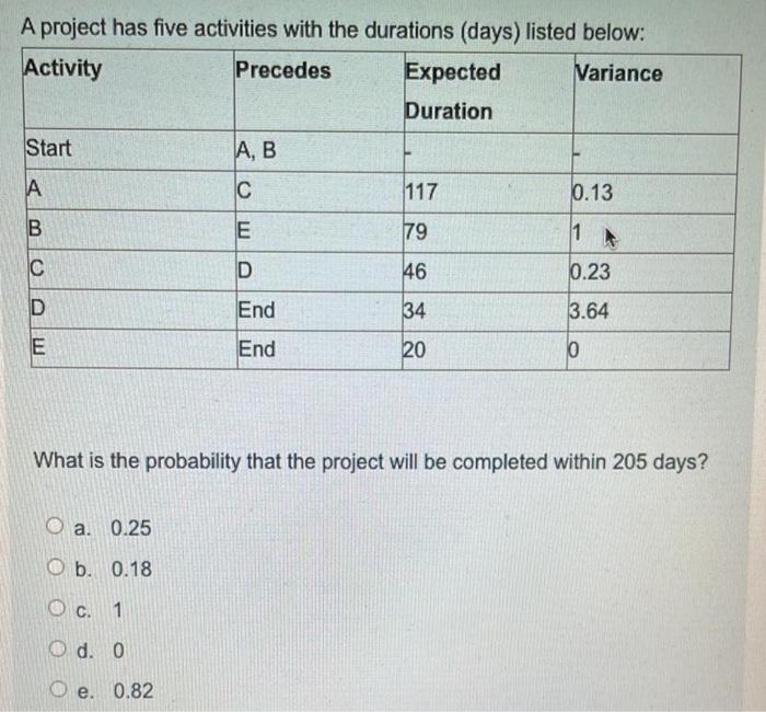 Solved A project has five activities with the durations | Chegg.com