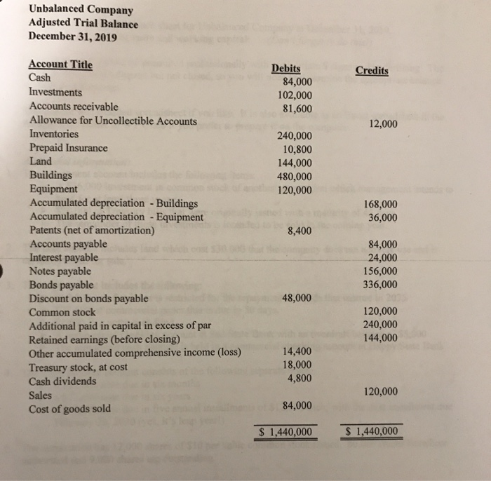 Solved Unbalanced Company Adjusted Trial Balance December | Chegg.com