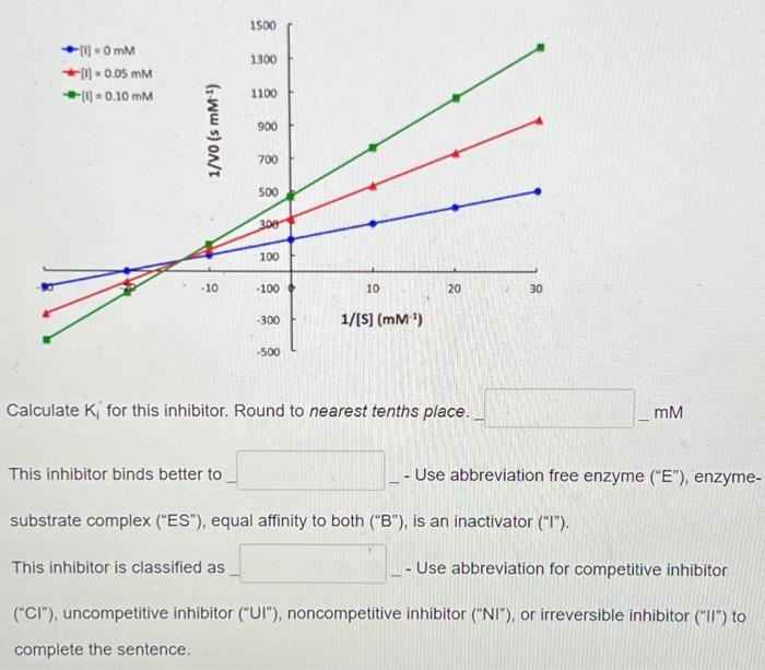 Calculate Ki for this inhibitor. Round to nearest | Chegg.com