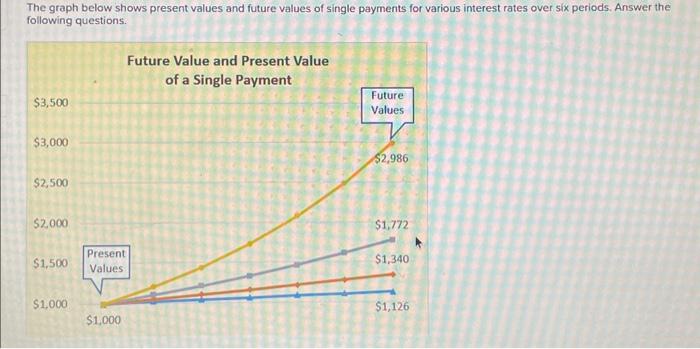 Solved The graph below shows present values and future | Chegg.com