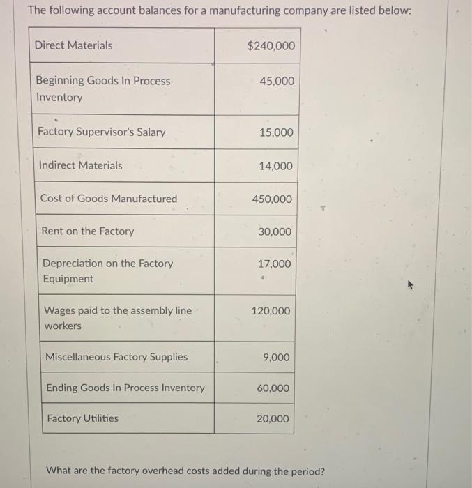 Solved The following account balances for a manufacturing | Chegg.com
