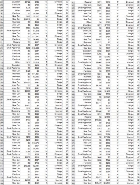 Solved Use A Pivottable To Develop A Frequency Distribution 5097