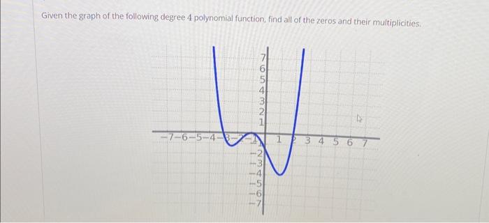 Solved Given the graph of the following degree 4 polynomial | Chegg.com
