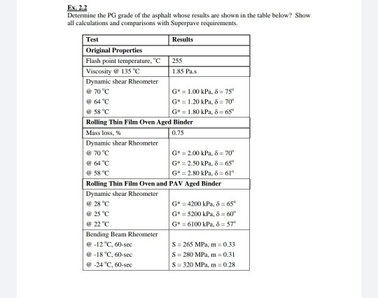 Solved Ex. 2.2 Determine the PG grade of the asphalt whose | Chegg.com