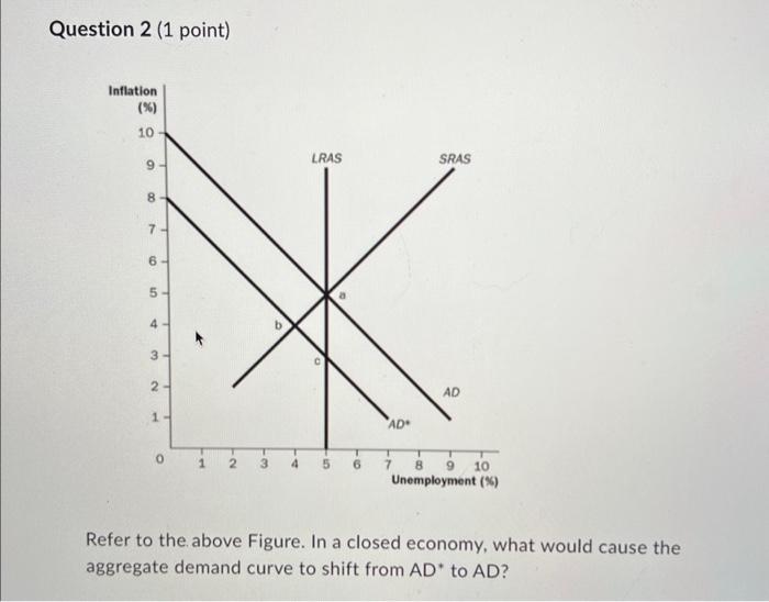 Solved Question 2 (1 point) Refer to the above Figure. In a | Chegg.com