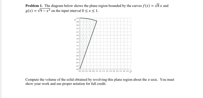 Solved Problem 1. The diagram below shows the plane region | Chegg.com