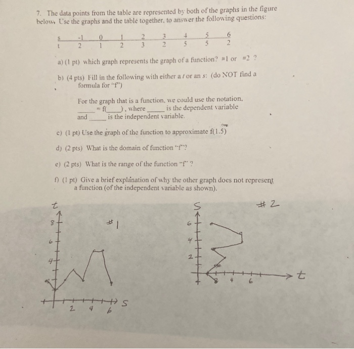 Solved 7. The data points from the table are represented by | Chegg.com