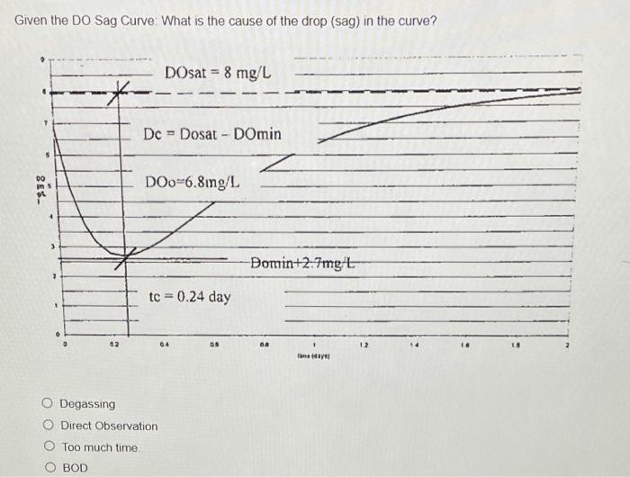 Solved Given the DO Sag Curve What is the cause of the drop | Chegg.com
