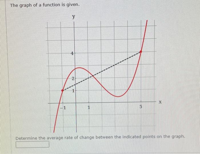 Solved The graph of a function is given. Determine the | Chegg.com
