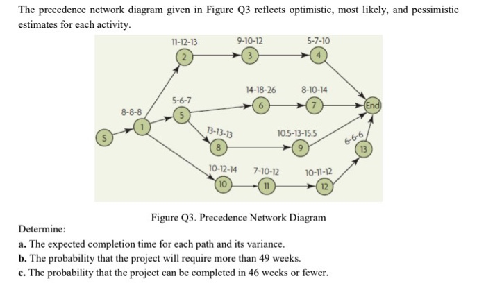 Solved The precedence network diagram given in Figure Q3 | Chegg.com