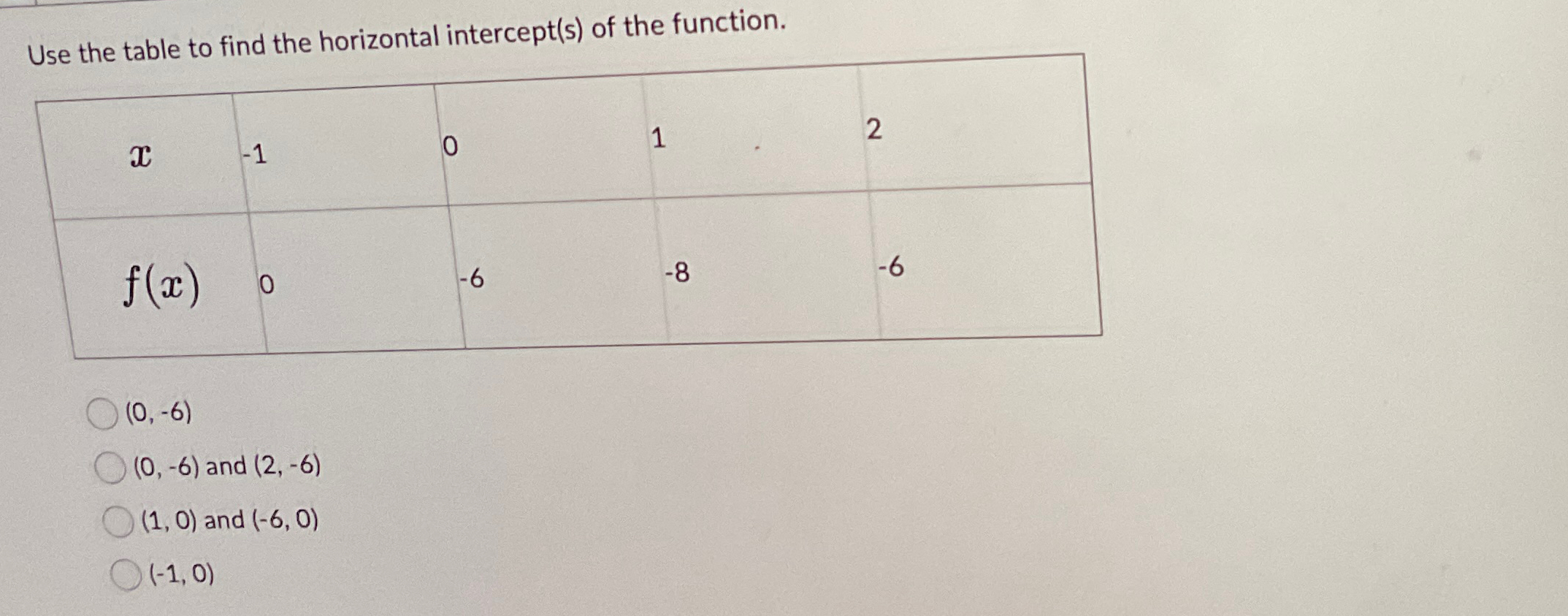 Solved Use the table to find the horizontal intercept(s) ﻿of | Chegg.com